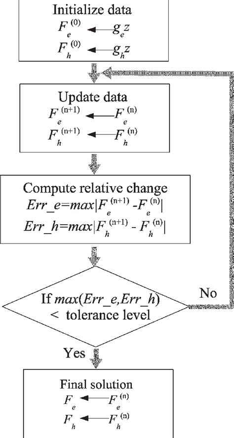 Flowchart Describing The Iterative Procedure Picard Iterations Used