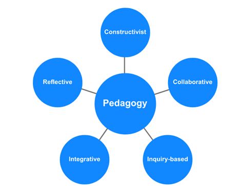 Richard Hill Church Of England Primary School Pedagogy
