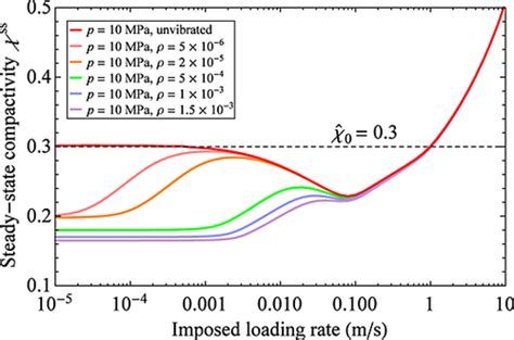 Dynamic Friction In Sheared Fault Gouge Implications Of Acoustic Vibration On Triggering And