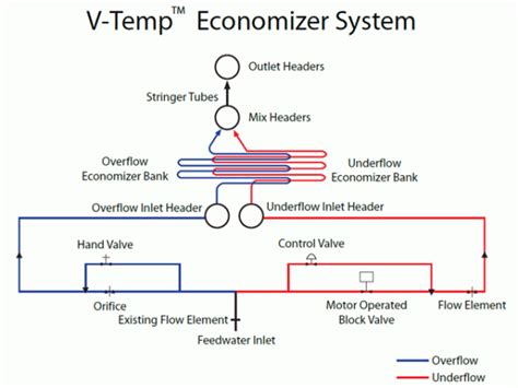 Boiler Economizers And Temperature Control Babcock And Wilcox