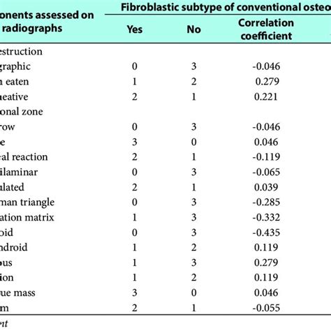 Correlation Between Radiograph And Histopathological Findings Of Download Scientific Diagram