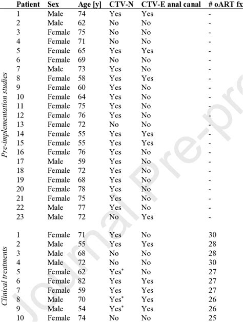 Patient Characteristic Including Sex Age Whether The Patient Had Any Download Scientific