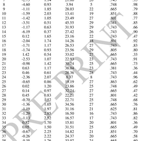 Irt Parameters Item Fit Statistics And Proportion Of Correct Responses