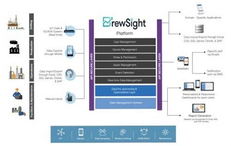 Industrial Iot And Industry 4 0 Solutions At ₹ 100000 Year In Ahmedabad Id 24976608573