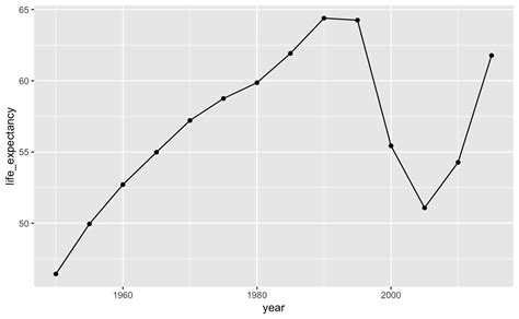 Time Series Data Visualization