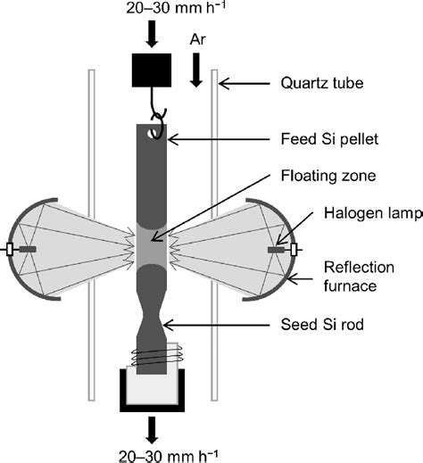 A Schematic Drawing Of The Floating Zone Fz Method Download