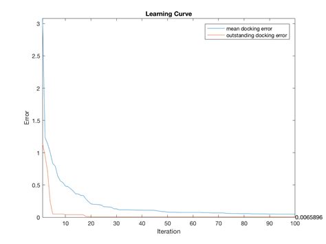Github Cpoweipsosugenofuzzycontrollerreversingcar Train Fuzzy Controller With Particle