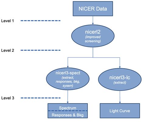 Nicer Data Analysis Threads Complete Light Curve Product Pipeline