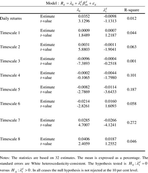 Cross Sectional Analysis Of Pricing Model With Downside Beta Download