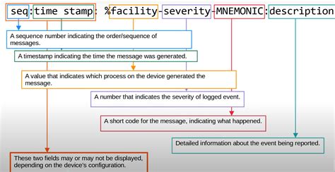 Syslog Massages And Facility Information