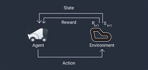 Aws Deepracer The Fun Way Of Learning Reinforcement Learning By Bima Putra Pratama Towards