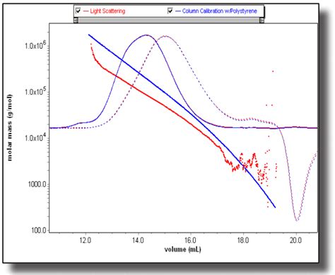 Polycarbonate Urethane Pcu Waters Wyatt Technology