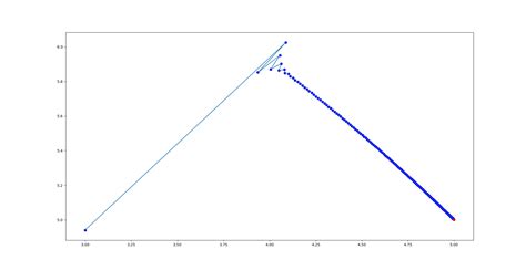 optimization adam gradient descent oscillates close to minimum