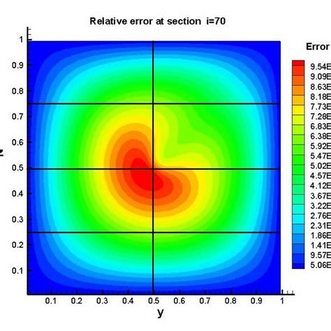 computed solution top and relative error bottom for problem 3 at