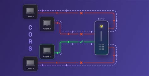 Understanding Cors And How To Fix Cross Origin Issues No