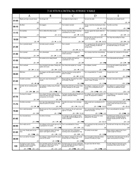 Rolemaster Stun Critical Strike Table Pdf Neuroscience