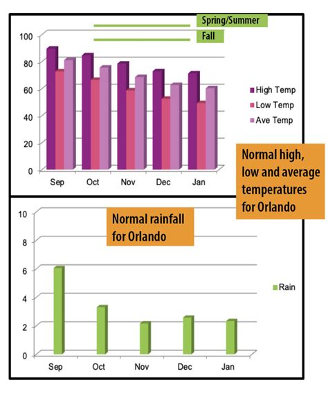 Seeding Dates Florida Wildflower Foundation