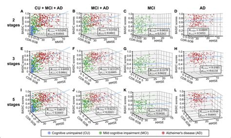Figure Three Dimensional Regression Plots With Cognitive Functioning