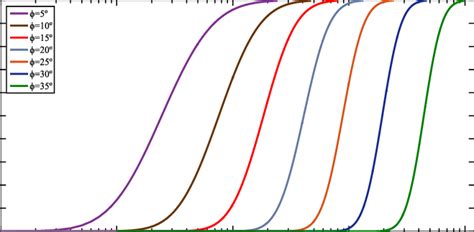 Lognormal Cdf Of N Values For Different Friction Angles Download