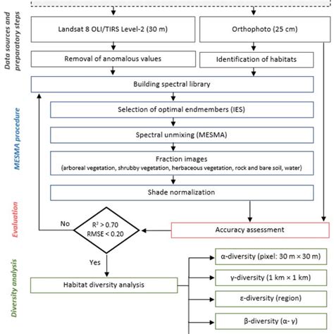 methodology flowchart ies iterative endmember selection mesma
