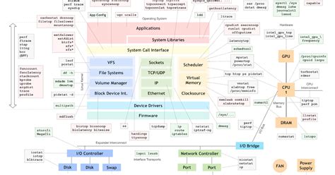 Linux Performance Analysis Use Method ~ Dyor