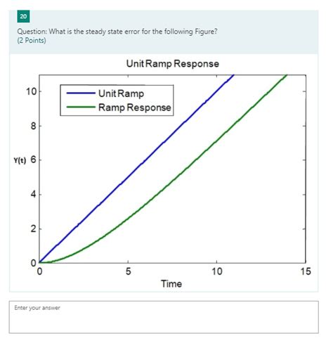Solved 20 Question What Is The Steady State Error For The Chegg Com