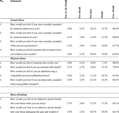 Perceived Risk Of Victimization Download Scientific Diagram