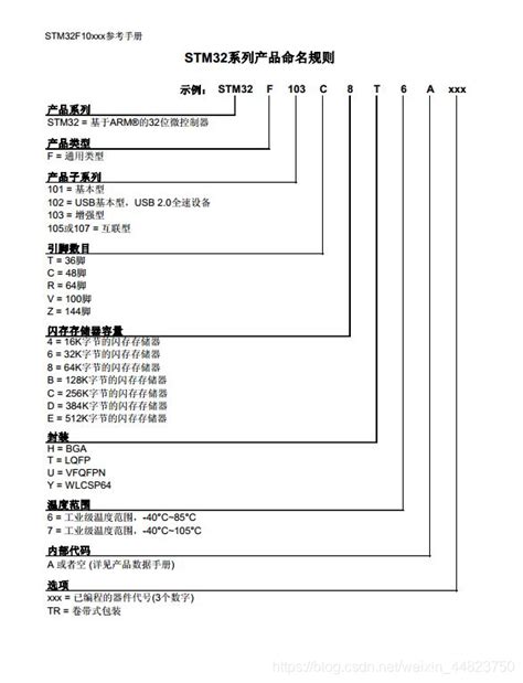 Stm32andstm8芯片命名规则 洛阳三碗金丝面 博客园