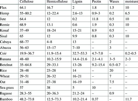 Chemical Properties Of Natural Fibers Khan Et Al 2018 Fiber Type