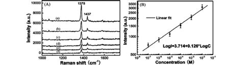 A Sers Spectra Of Carbaryl Obtained At Different Concentrations