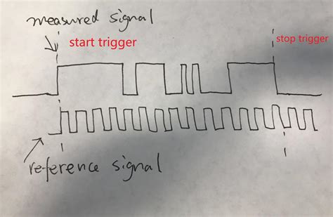 measure duration of a non periodic message on fpga with vhdl