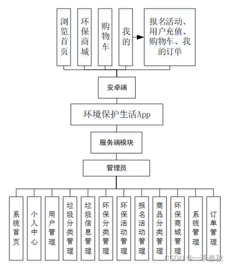 基于springbootvue环境保护生活app的设计与实现 Csdn博客