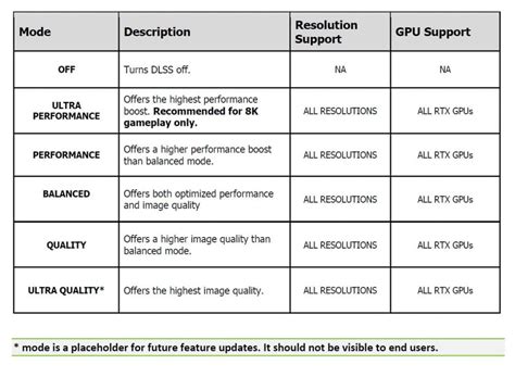 Nvidia Deep Learning Super Sampling Le Dlss Ultra Quality Arrive