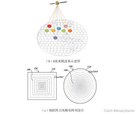 低轨星座多波束相控阵天线研究进展与发展趋势（1） Csdn博客