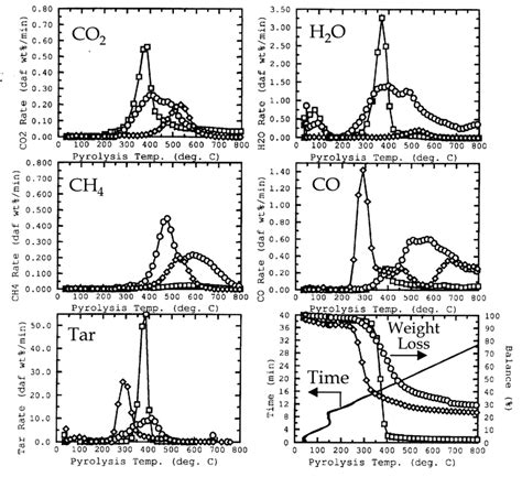 Comparison Of Tg Ftir Pyrolysis Data For Cellulose Squares