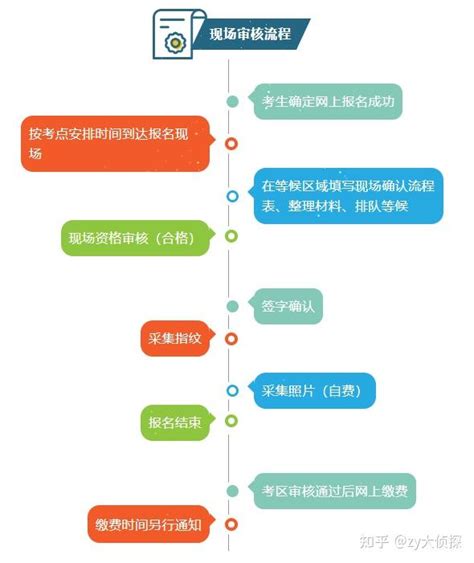 「审核」医师现场审核资料庞杂，怎么更快过审？ 知乎