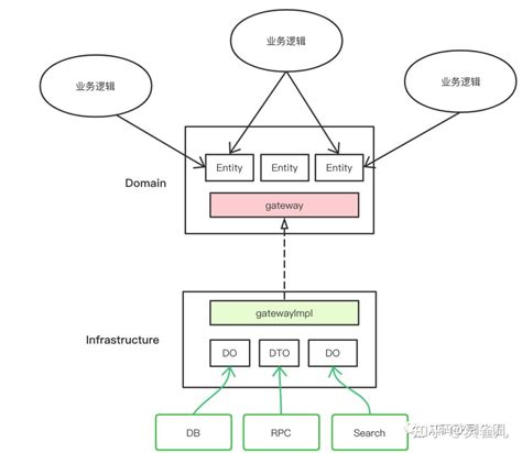 一文教你认清领域模型和数据模型 知乎