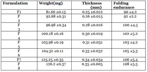 Design And Development Of Propranolol Hydrochloride Transdermal Patches In Vitro And Ex Vivo