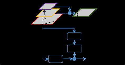 a building block illustrate the local contextual feature fusion scheme