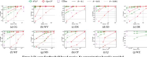 Figure 7 From Efficient And Accurate Simrank Based Similarity Joins