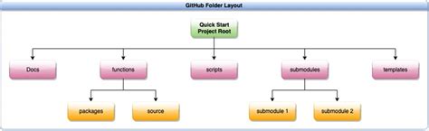 10 Best Practices To Help Partners Build Aws Quick Starts For Customers Aws Partner Network