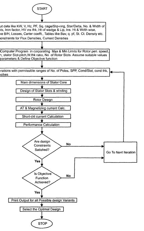 Flowchart 16 Flowchart For Computer Aided Optimal Design Of