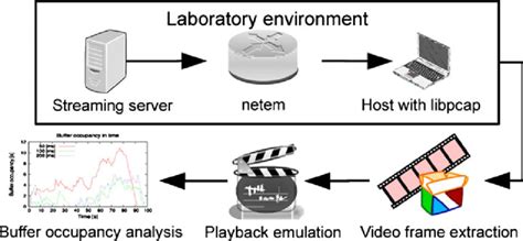 Laboratory Environment Used To Validate The Simulation Results