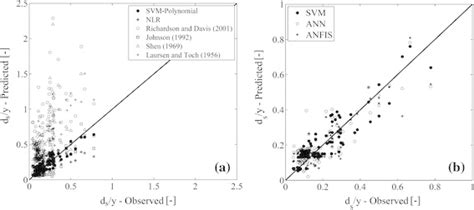 Comparison Of Svm Polynomial With Regression Based Equations Ann And