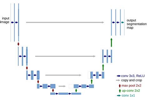 The Structure Of U Net Segmentation Network Download Scientific Diagram