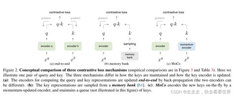 Simclr和moco论文阅读笔记moco Clip Csdn博客