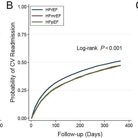 Cumulative Incidence Of Cause‐specific Readmission In Hfpef Patients Download Scientific