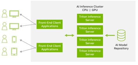 菲特技术丨nvidia Triton推理服务框架，利于深度学习模型部署的解决方案 质量智能 菲特（天津）检测技术有限公司