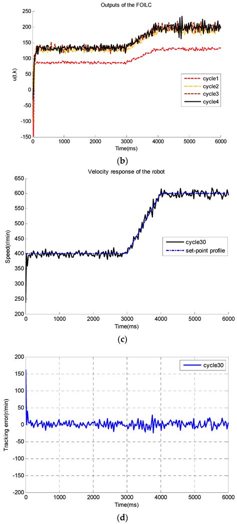 Fractal Fract Free Full Text Two Dimensional Fractional Order Iterative Learning Control For