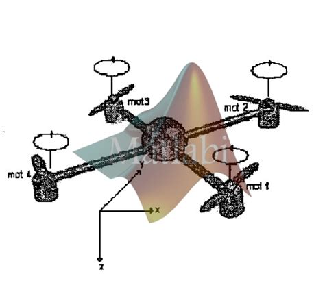 dynamic feedback controller of euler angles and wind parameters